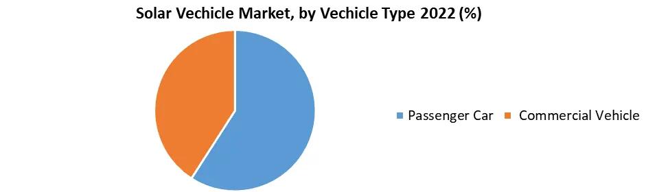 Solar Vehicle Market: Global Industry Analysis and Forecast (2023-2029)