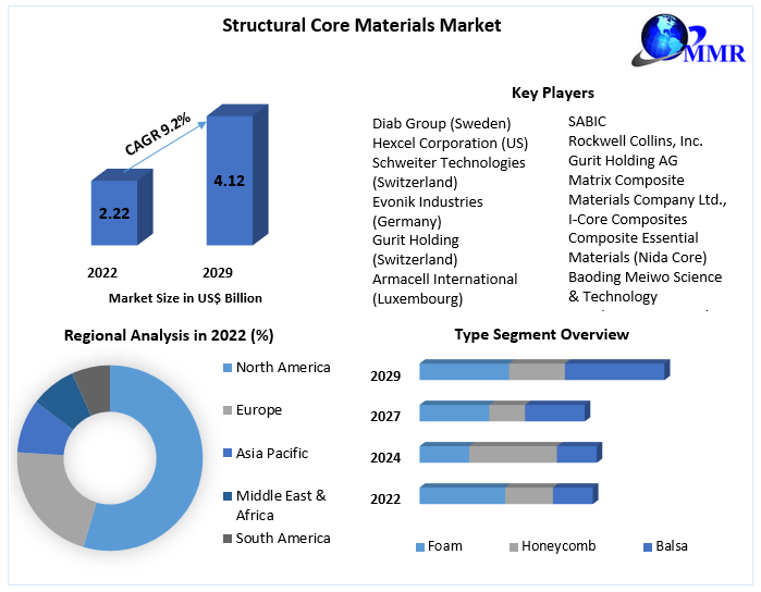 Structural Core Materials Market– Global Industry Analysis Forecast 2029