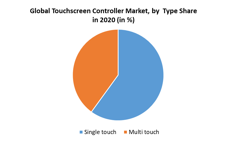 Touchscreen Controller Market: Global Industry Analysis, Forecast 2027