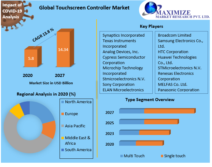 Touchscreen Controller Market: Global Industry Analysis, Forecast 2027