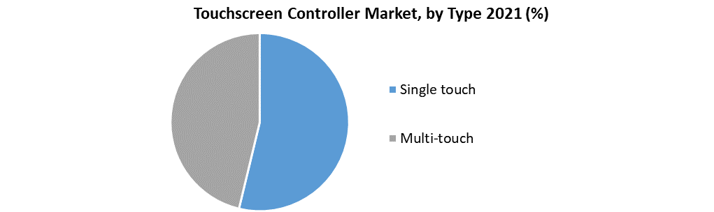 Touchscreen Controller Market: Global Industry Analysis, Forecast 2029
