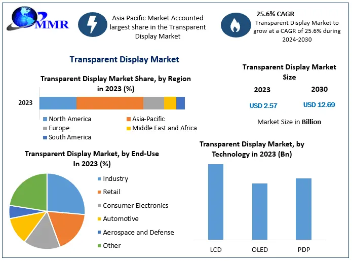 Transparent Display Market- Industry Analysis & Forecast