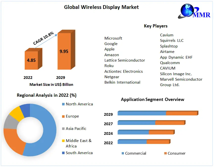 Wireless Display Market –Global Analysis and Forecast (2023-2029)