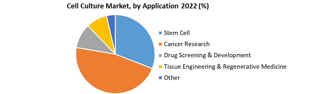 Cell Culture Market - Growth, Segmentation, and Forecasts (2023 to 2029)