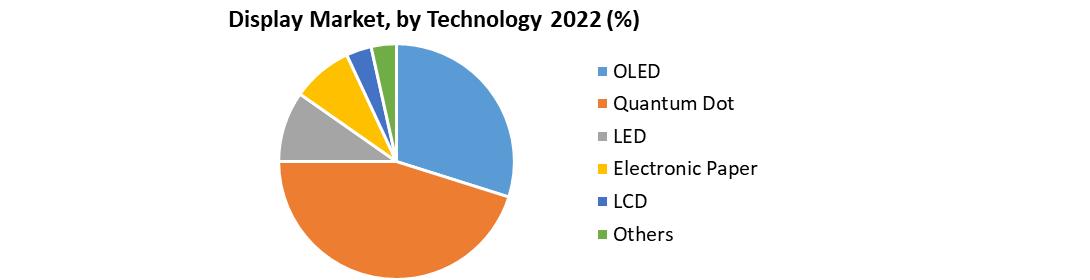 Display Market - Global Industry Analysis and Forecast (2023-2029)