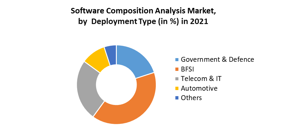 Software Composition Analysis Market- Global Analysis and Forecast 2027