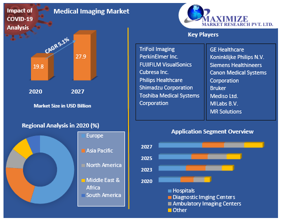 Medical Imaging Market - Global Industry Analysis and Forecast