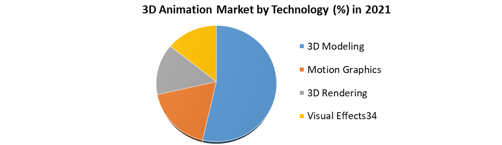 3D Animation Market – Global Industry Analysis and Forecast (2022-2029)