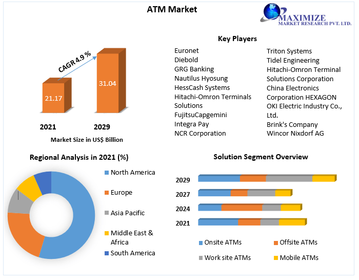 ATM Market Global Industry Analysis and Forecast (2022-2029)