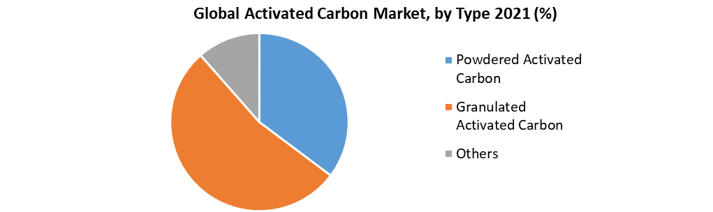 Activated Carbon Market - Emerging Key Trends 2029