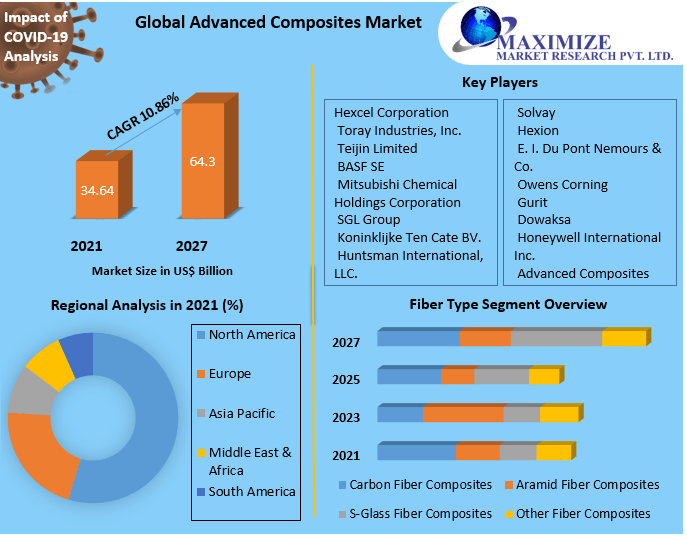 Advanced Composites Market : Global Industry Analysis 2027