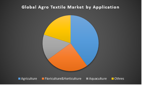 Global Agro Textile Market- Forecast and Analysis (2019–2026)