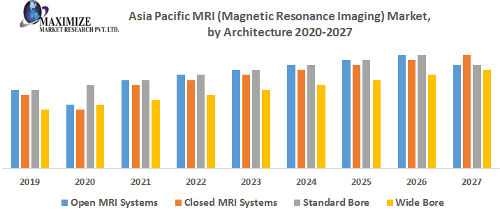Asia Pacific MRI (Magnetic Resonance Imaging) Market – Forecast 2027