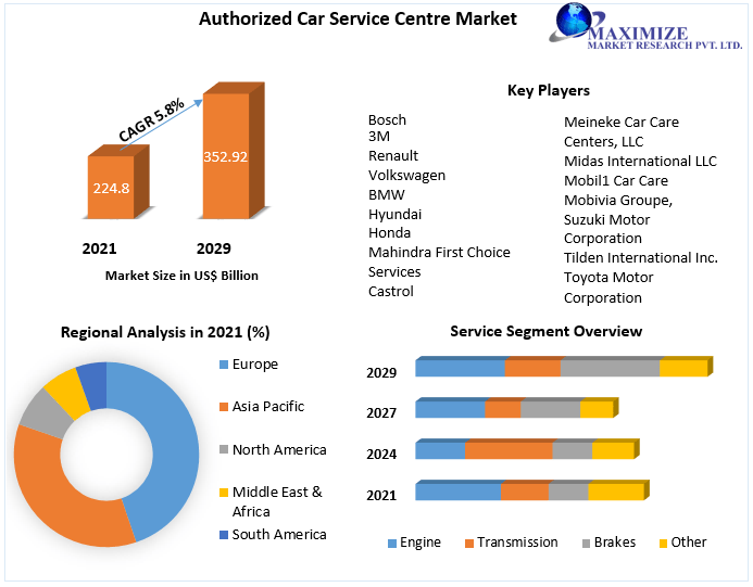 Authorized Car Service Centre Market - Industry Analysis and Forecast