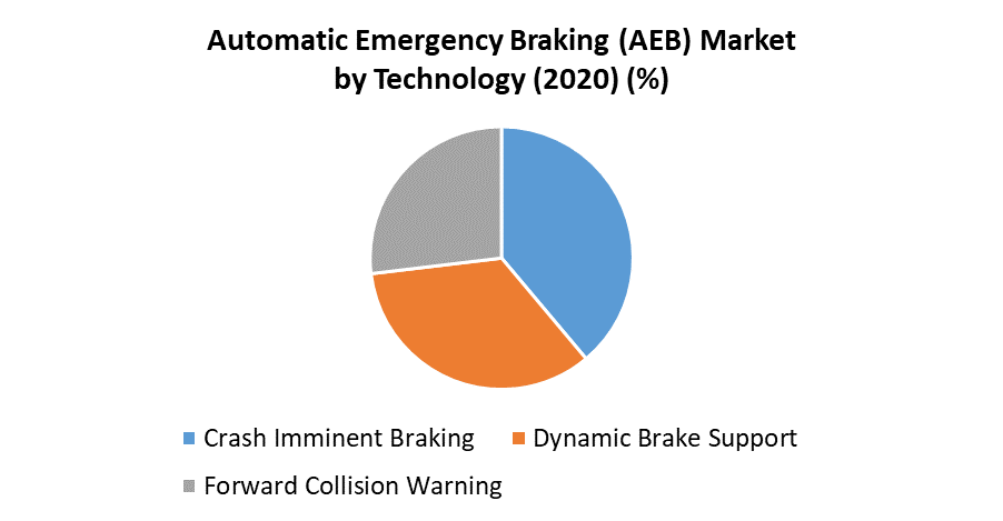 Automatic Emergency Braking (AEB) Market: Global Industry Analysis and ...