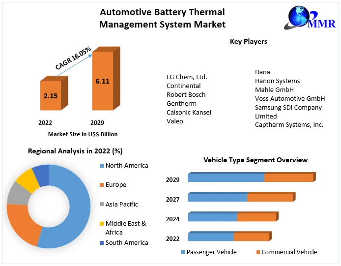 Automotive Battery Thermal Management System Market