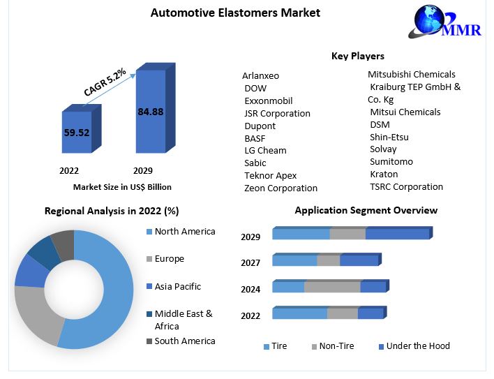 Automotive Elastomers Market: Global Industry Analysis and Forecast