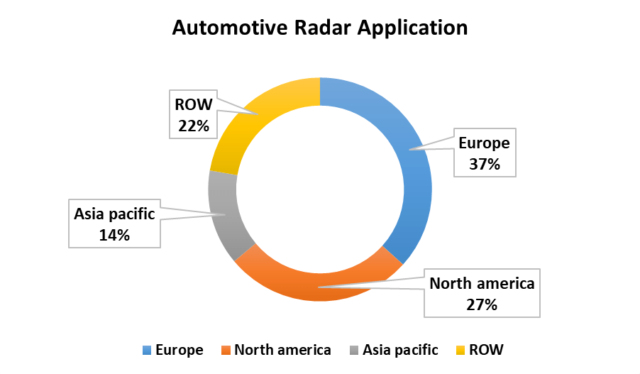 Automotive Radar Market: Global Industry Analysis and Forecast 2029