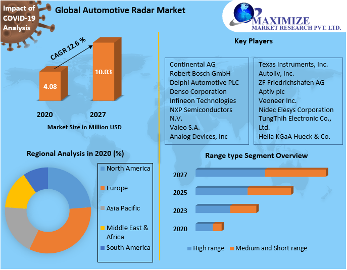Automotive Radar Market: Global Industry Analysis and Forecast 2027