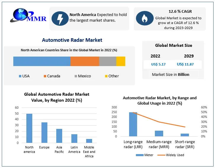 Automotive Radar Market: Global Industry Analysis and Forecast