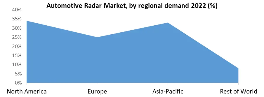Automotive Radar Market: Global Industry Analysis and Forecast