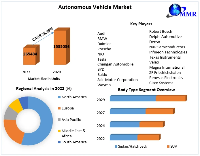 Autonomous Vehicle Market for Luxury Segment - Industry Analysis