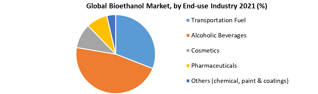 Bioethanol Market - Global Industry Analysis and Forecast (2022-2029)