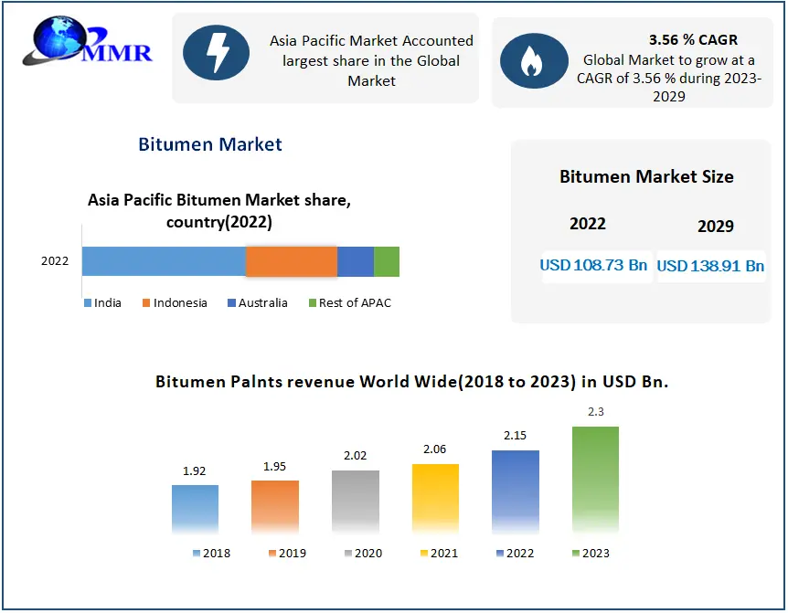Bitumen Market: Paving the Way for Sustainable