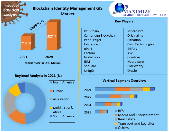 Blockchain Identity Management Market: Industry Analysis and Forecast