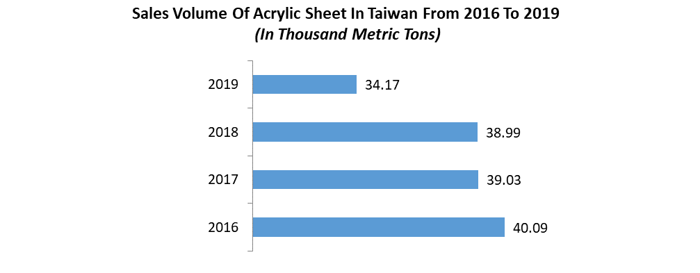 Cast Acrylic Sheets Market: Global Industry Analysis and Forecast - 2029