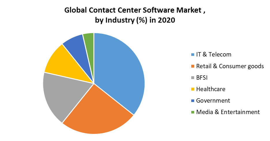 Contact Centre Software Market: Global Industry Analysis, Forecast 2027