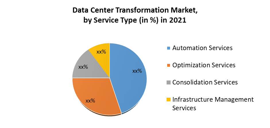 Data Center Transformation Market: Global Industry Analysis and Forecast