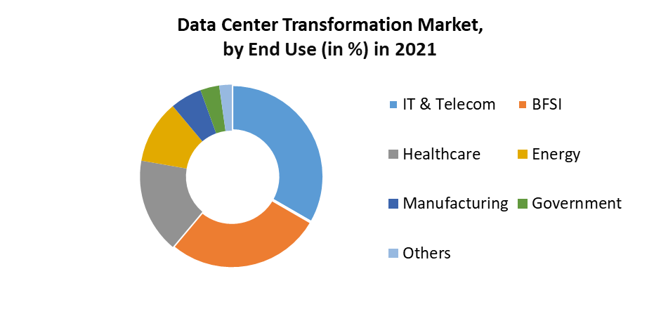 Data Center Transformation Market: Global Industry Analysis and Forecast