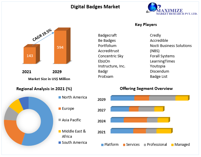 Digital Badges Market – Global Industry Analysis and Forecast