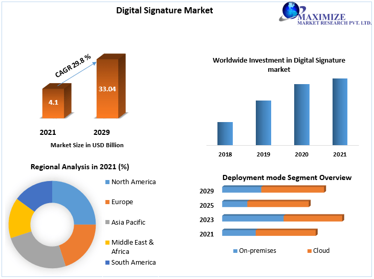 Digital Signature market is expected to reach USD 33.04 billion by 2029