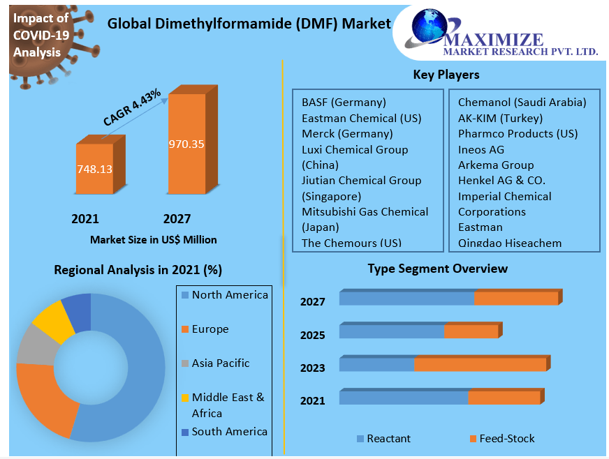 Dimethylformamide (DMF) Market - Global Industry Analysis