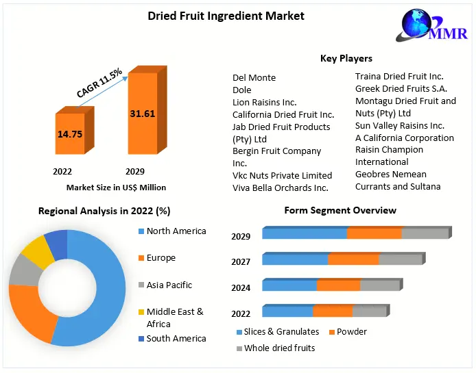 Dried Fruit Ingredient Market : Analysis and Forecast (2023-2029)