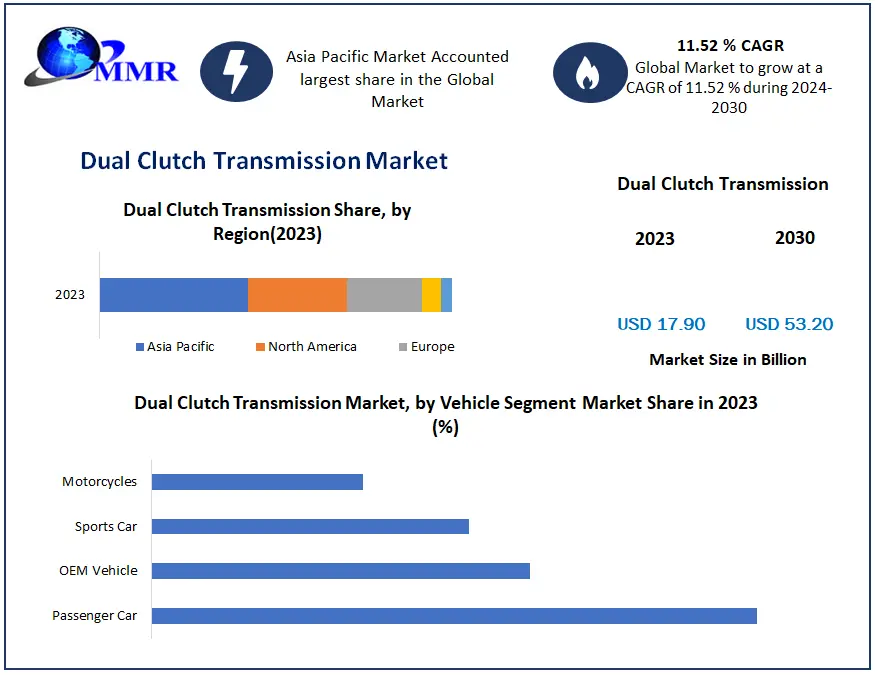 Dual Clutch Transmission Market: Stringent Regulatory