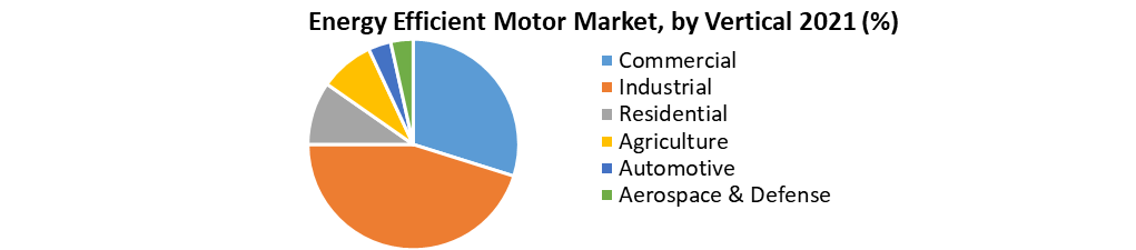 Energy Efficient Motor Market – Industry Analysis and Forecast 2029