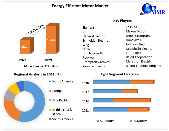 Energy Efficient Motor Market – Industry Analysis and Forecast 2029
