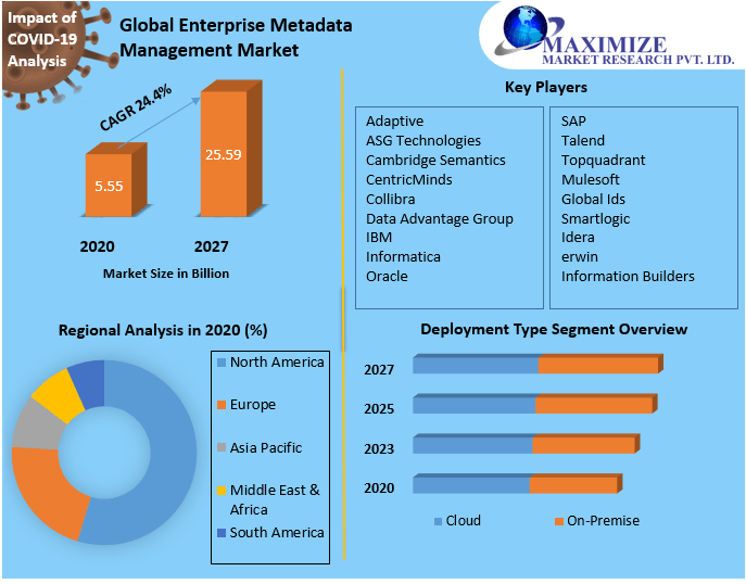 Enterprise Metadata Management Market: Industry Analysis Forecast 2027