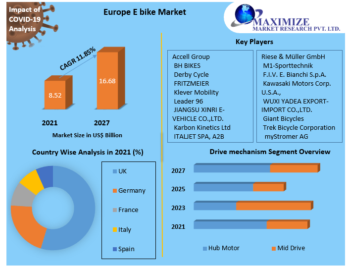 Europe E bike Market - Industry Analysis and Forecast (2022-2027)