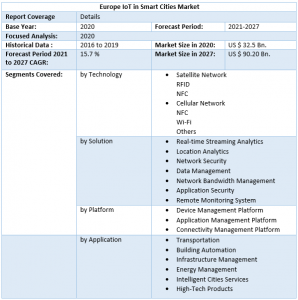 Europe IoT in Smart Cities Market - Analysis and Forecast 2027