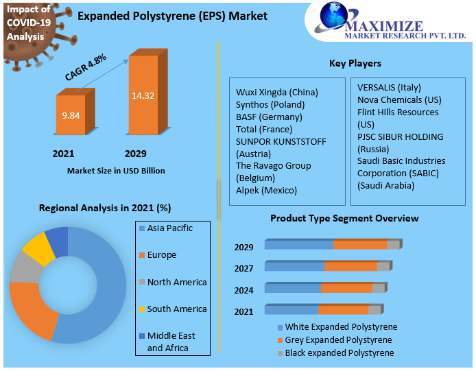 Expanded Polystyrene (EPS) Market: Industry Analysis and Forecast- 2029