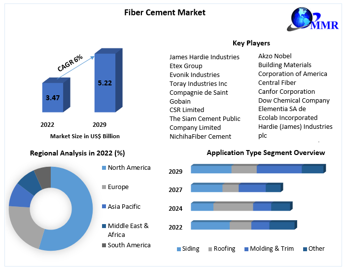 Cement Fiber Market- Global Industry Analysis for Forecast period 2029