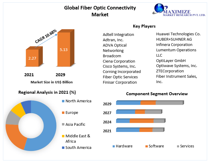 Fiber Optic Connectivity Market - Global Analysis and Forecast 2029