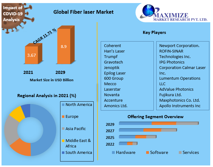 Fiber Laser Market: Industry Trends and Forecast Analysis (2022-2029)