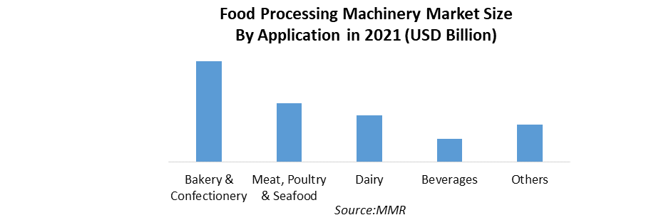 Food Processing Machinery Market: Size, Dynamics, Regional Insights,