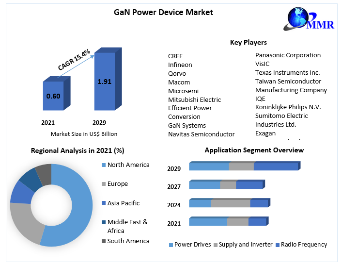 GaN Power Device Market: Global Industry Analysis and Forecast 2029