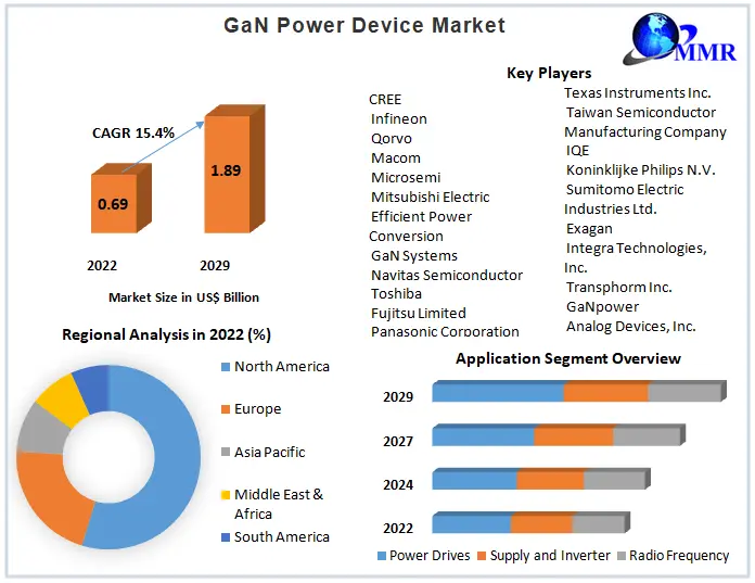 GaN Power Device Market: Industry Analysis and Forecast 2029